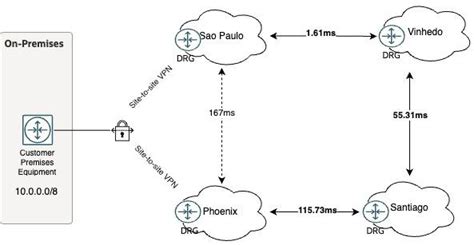 Mohsin Kamal On Linkedin Drg Latency Based Routing