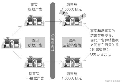 因果论：排除趋势影响的双重差分法 工具变量法 断点回归设计 倾向得分匹配法 协变量” 随机对照试验 Ab测试”双重差分工具变量法 Csdn博客