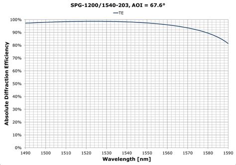 High Efficiency Pulse Compression Gratings Ibsen Photonics