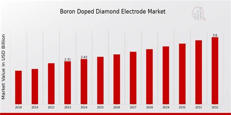 Boron Doped Diamond Electrode Market Size Share Report 2032