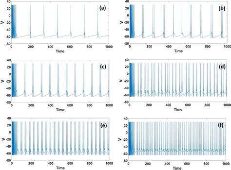 The Time Series Of Membrane Potential Spiking Of Autaptic Neuron Model