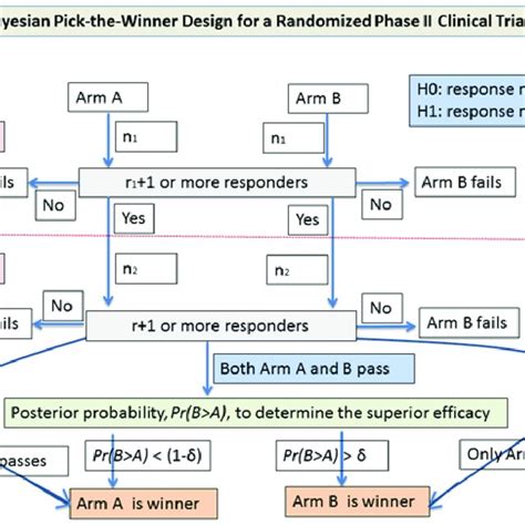 Pdf A Bayesian Pick The Winner Design In A Randomized Phase Ii Clinical Trial