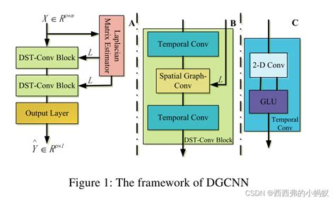 Dynamic Spatial Temporal Graph Convolutional Neural Networks Fortraffic Forecasting Csdn博客