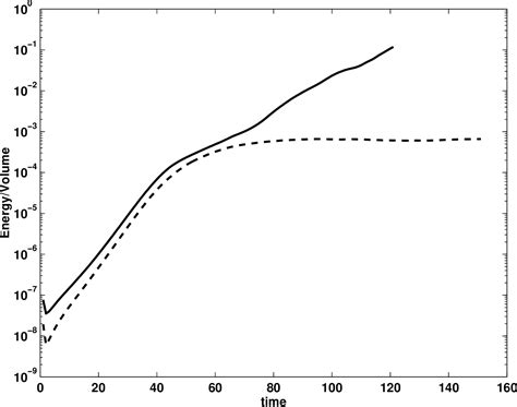 Figure 12 From Nonlinear Saturation Of Magnetic Curvature Driven
