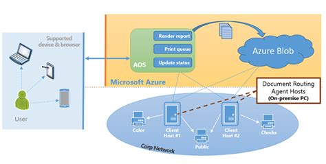 Document Routing Agent In D365 Fando Mohit Rampal Dynamics 365 Fando Blog