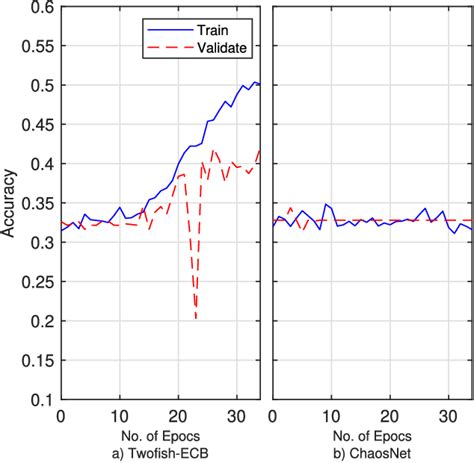 Figure 3 From Convolutional Neural Network Framework For Encrypted