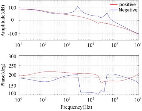 Complex‐coefficient Bode Diagram Of The Siso Msr System With The
