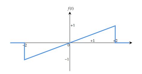 Calculate The Fourier Transform Of The Signal In The Followi Quizlet