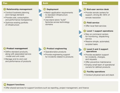 Plan Build Run Org Chart 40 Organizational Chart Templates Word Excel