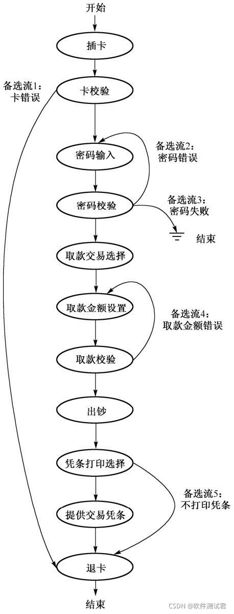 实战案例：场景测试之atm机取款业务测试atm机取款怎么测 Csdn博客