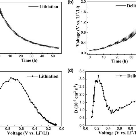 Gitt Tests Gitt Potential Profiles Of Hcm For A Lithiation And B