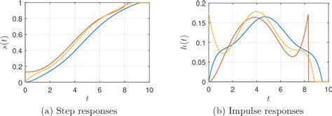 Figure 1 From Distributed Delay Input Shaper Design By Optimizing Smooth Kernel Functions