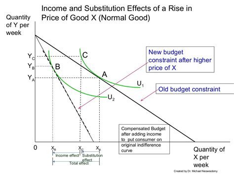 Price Consumption Curve