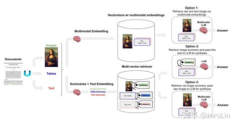 langchain的multi model RAG 以多模态pdf文件为例子 知乎
