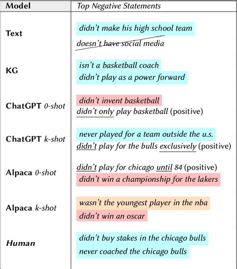 Table 1 From Can Large Language Models Generate Salient Negative