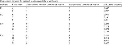 Table 1 From A Station Oriented Enumerative Algorithm For Two Sided