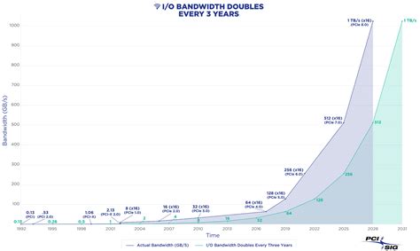 Pci Sig Announces Pci Express Gen 8 Specification 256 Gbps Per Lane Per Direction Arrives 2028