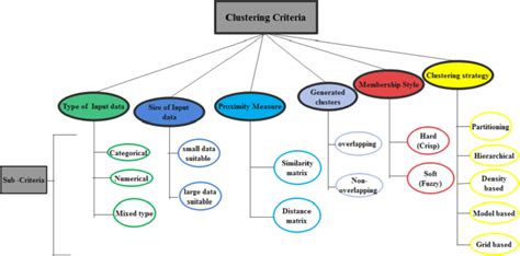 Graph Based Clustering Of Big Data Through Fast Approximate Matching