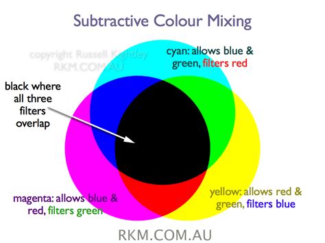 Scientific Animation Optics Cmyk Subtractive Colour Mixing Orthographic By Russell Kightley Media