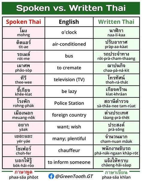 English And Thai Words Thai Basics Language Thai Language Word Guide