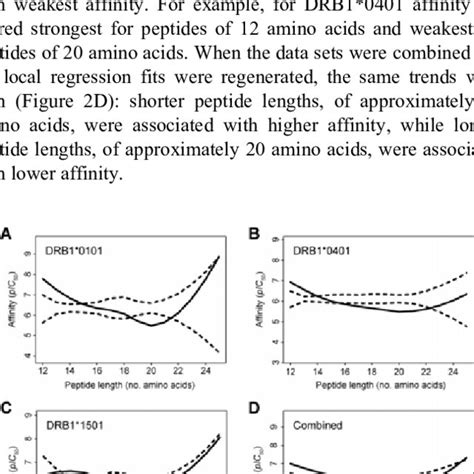 Pdf Peptide Length Based Prediction Of Peptidemhc Class Ii Binding