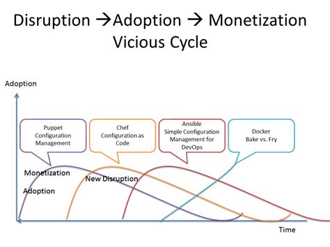 Nati Shaloms Blog The Disruption Cycle A Dime A Dozen