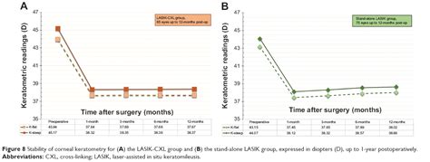 Comparison Of Prophylactic Higher Fluence Corneal Cross Linking To Con Opth