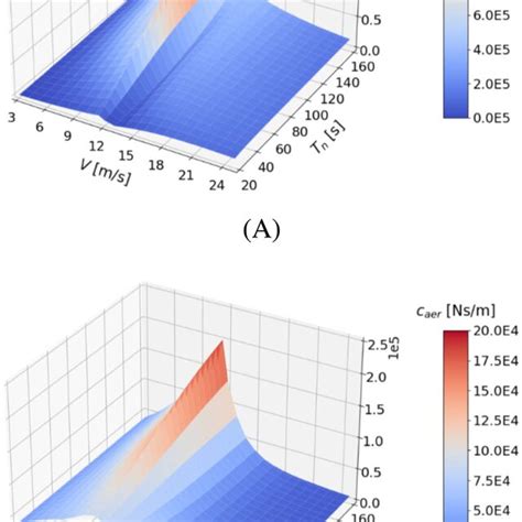 A Equivalent Aerodynamic Mass Coefficient Maer {m} {aer} And B Download Scientific