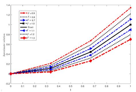 Efficient Method For Solving Nonlinear Weakly Singular Kernel Fractional Integro Differential