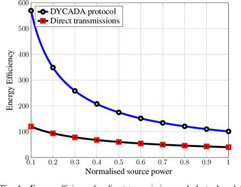 Figure 4 From Dynamic Clustering And Data Aggregation For The Internet Of Underwater Things