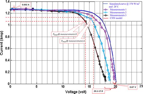 Comparison Of The IV Curve Results From Each Of The Simulation At The Download Scientific