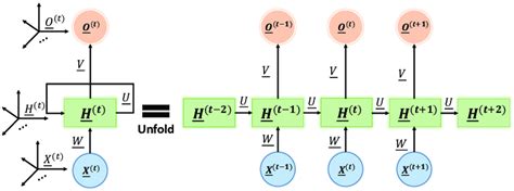 tensor based vanilla rnn model download scientific diagram