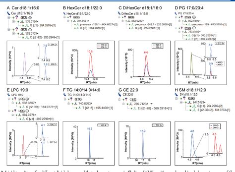Figure 3 From Adaptation Of Skyline For Targeted Lipidomics Semantic Scholar