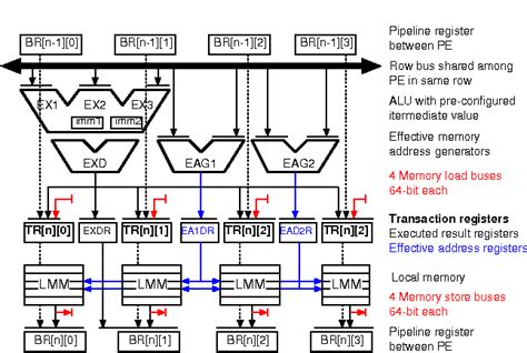 Figure 4 From Performance Comparison Of Cgra And Mobile Gpu For Light Field Image Processing