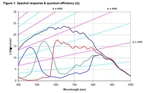Sensor How To Convert Spectral Response Curves Of Different Units Into Each Other