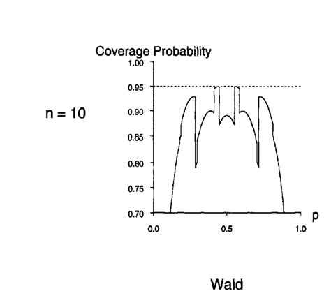How To Perform A Bootstrap And Find Confidence Interval In R Stack