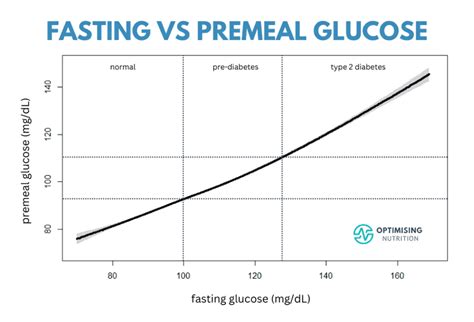 Fasting Glucose Your Key To Metabolic Health Optimising Nutrition
