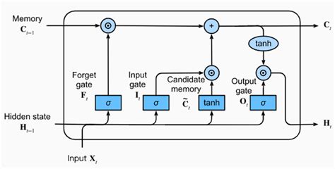 Synogize The Challenges Of Deep Learning In Time Series Forecasting And How Neural Networks