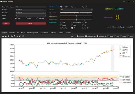 Ccloh Strategic Investor Zone Sti Analysis With Ichimoku Ai System