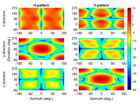 Electronics Special Issue Recent Advances In Array Antenna And Array Signal Processing