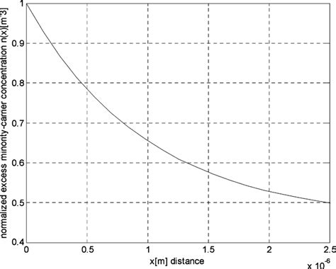 The Normalized Averaged Symmetrical Excess Minority Carrier Download Scientific Diagram