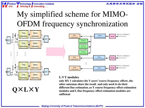Ppt Fpga Implementation Carrier Frequency Offset Estimation In B3g