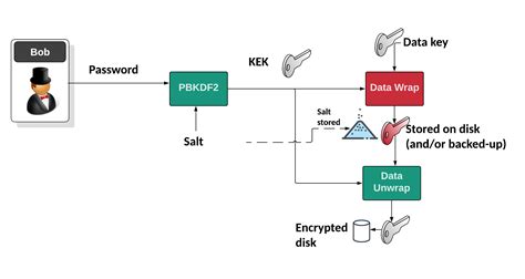 Salt And Key Encryption At Charles Blalock Blog