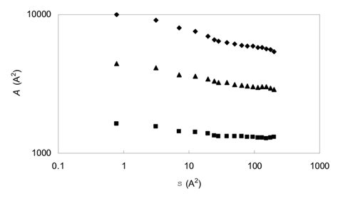 Double Logarithmic Plot Of The Molecular Surface Area A As A Function