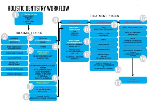 Dental Office Patient Flow Chart At Sam Moonlight Blog