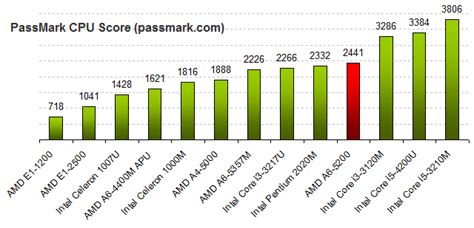 AMD A6 5200 Quad Core CPU With Radeon HD 8400 Specs And Benchmark Laptoping