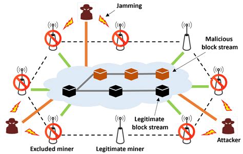 The Threat Of Disruptive Jamming To Blockchain Based Decentralized Federated Learning In