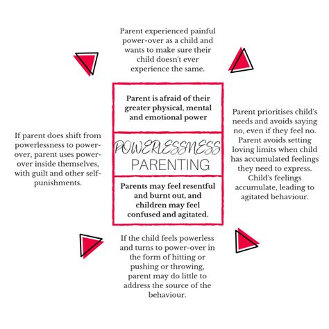 Power Maps Marion Rose Ph D Aware Parenting And The Marion Method