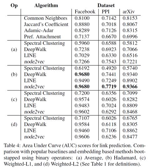 【graph Embedding】node2vec Hexo