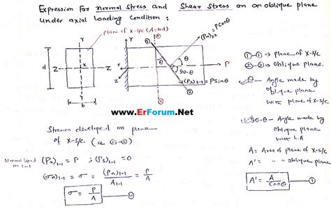 Som Simple Stress Strain And Elastic Constants Part 1